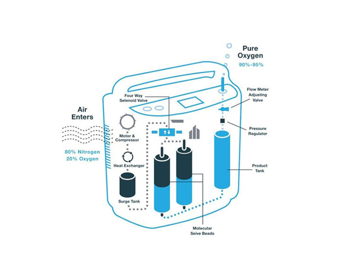 Buy Portable Oxygen Concentrators in South Africa: Oxymed